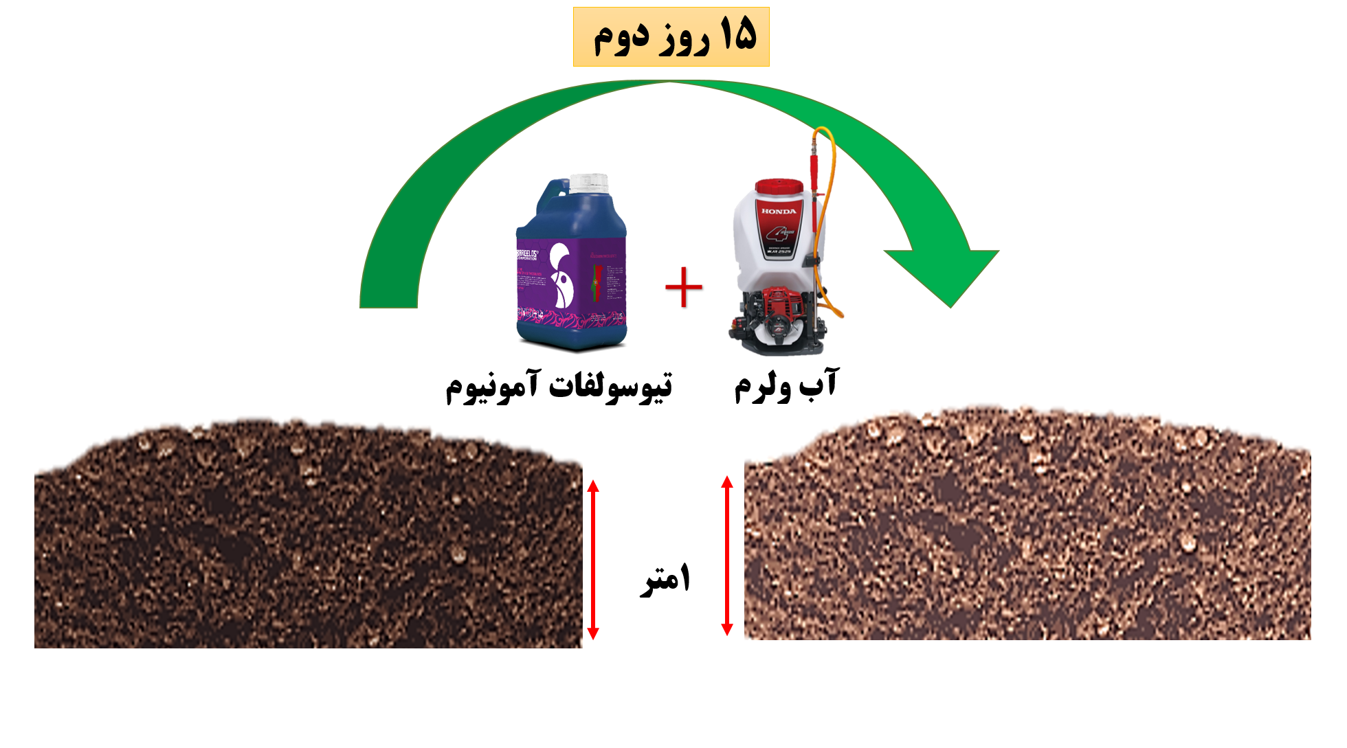 بهترین روش پوساندن و فرآوری کود دامی - شرکت آرکاکاران